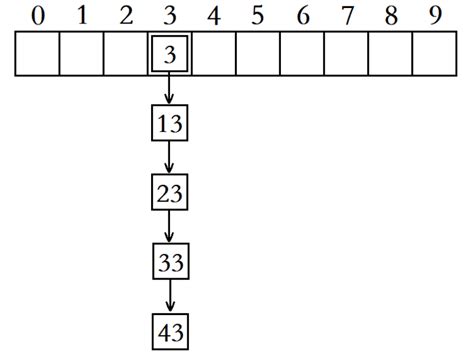 手撕哈希表HashTableC 高阶数据结构详解 CSDN博客