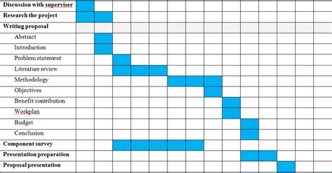 Syahrul S Block 038 Gantt Chart FYP Sem 1