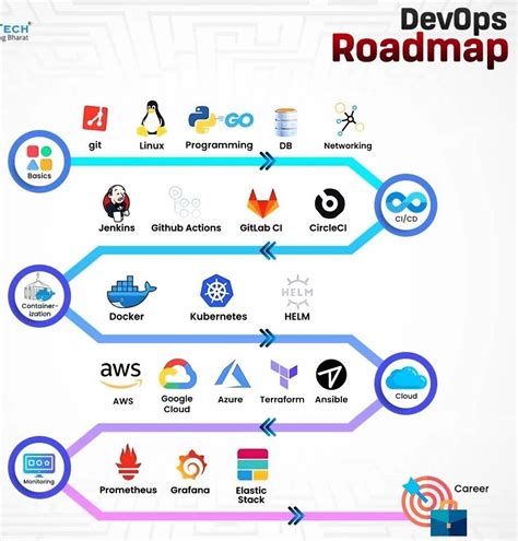 uzair ali on linkedin devops roadmap