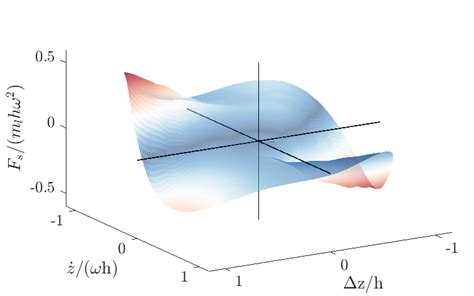 A Response Surface Generated From The Rom Interpolation At í µí¼ í Download Scientific Diagram
