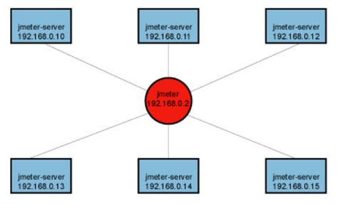 Jmeter Distributed Testing Step By Step