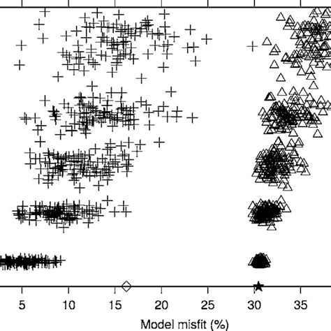 Statistical Comparison Of Inversion Results Based On L 1 Norm Using Download Scientific