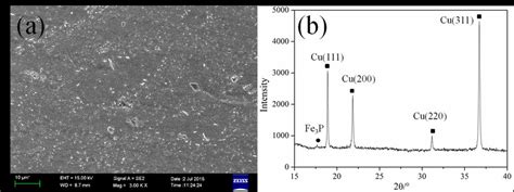 Illustrates The Sem Micrograph And Xrd Patterns Of Cold Rolled Cu Fe P