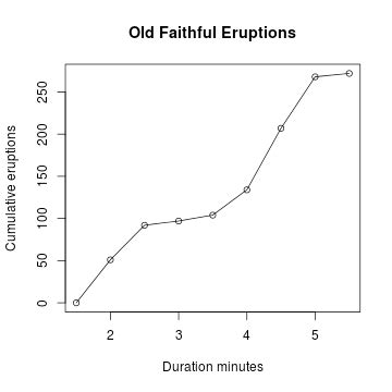 Cumulative Frequency Graph R Tutorial