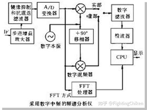 频谱仪的使用 知乎