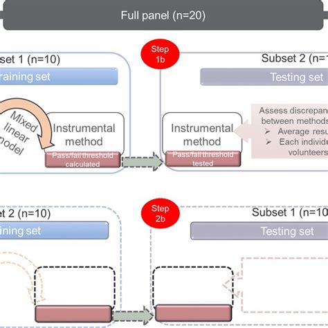 Calculation And Cross‐validation Of The Passfail Threshold For The