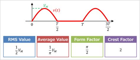 Half Wave Rectified Sine Wave Rms Value Average Value Form Factor