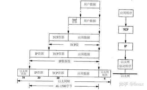 Linux操作系统原理—内核网络协议栈 知乎