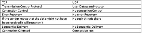 tcp v s udp {frame format} lmn
