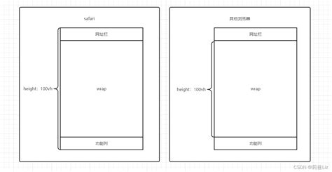 h5页面height设置100vh在safari浏览器显示问题 微信浏览器和safari 高度表现不一致 csdn博客