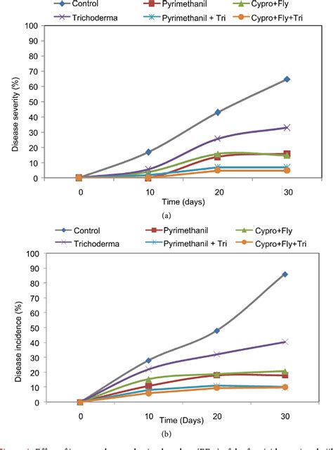 Figure 1 From Effect Of Trichoderma Harzianum In Combination With Fungicides In Controlling Gray
