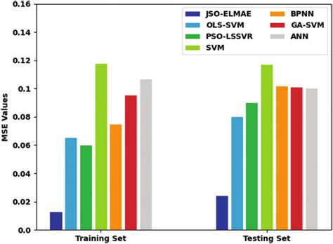 Mse Analysis Of Jso Elmae Technique With Existing Approaches Download