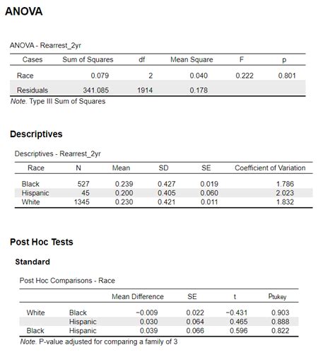 Solved Interpret Tukey S Test Null Hypothesis There Is No Chegg