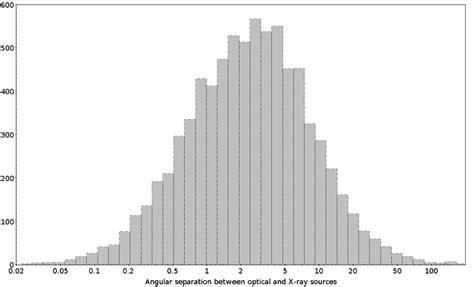 The Angular Separation Between The Position Of Objects In Hyperleda And Download Scientific