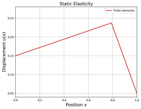 The Finite Element Method Static Elasticity PDE Tutorial