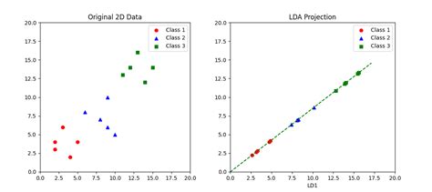 Understanding Linear Discriminant Analysis Lda In Python Programming