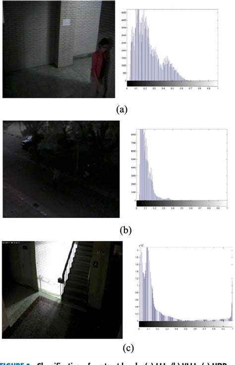 Figure From Low Light Image Enhancement By Principal Component Analysis Semantic Scholar