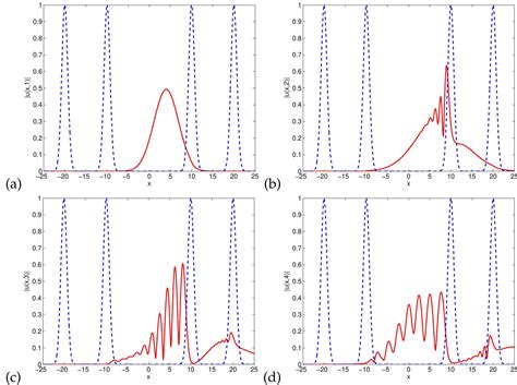 Evolution Of A Gaussian Packet In A Periodic Potential A