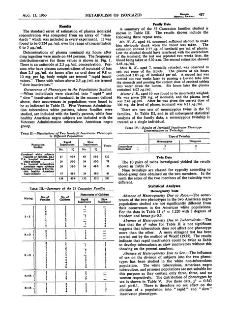 Genetic Control Of Isoniazid Metabolism In Man Pmc