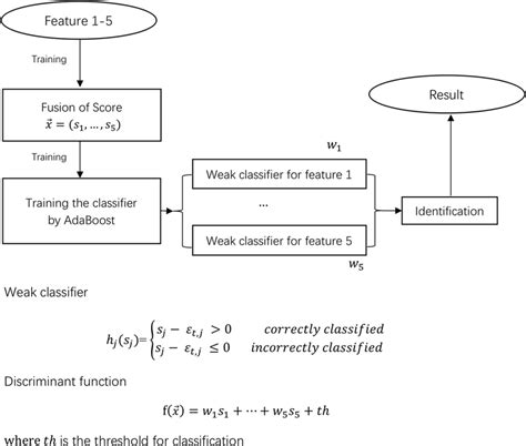 Order Of Applying Adaboost In This Experiment Download Scientific Diagram