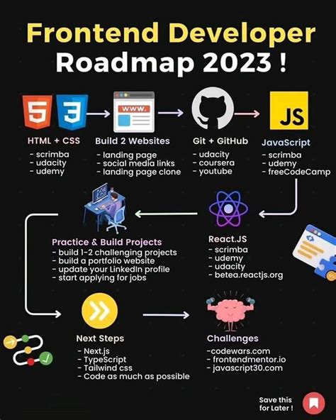 Frontend Developer Roadmap🙃🙂 Hallel Ojowuro