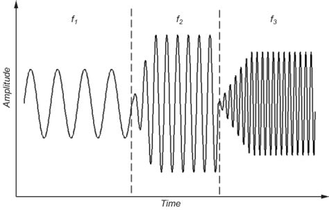C How Make A Sine Wave Generator In Unity Stack Overflow