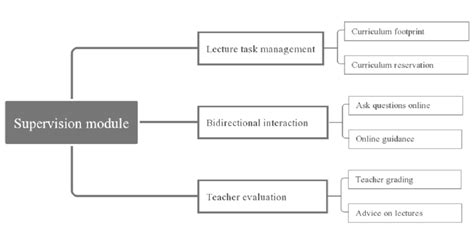 Basic Framework Of The Supervision And Management Module Download Scientific Diagram