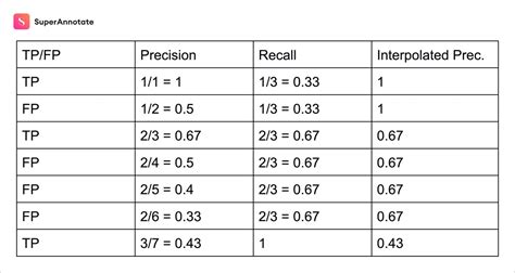 Mean Average Precision Map In Object Detection Superannotate