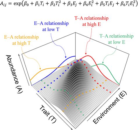 Complex Trait‒environment Relationships Underlie The Structure Of Forest Plant Communities