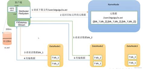 Hdfs读数据流程、nn和2nn工作机制、datanode工作机制、数据完整性 Csdn博客