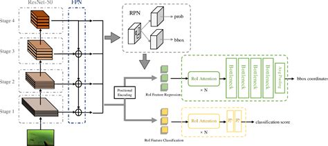 Table 1 From Excavating Roi Attention For Underwater Object Detection