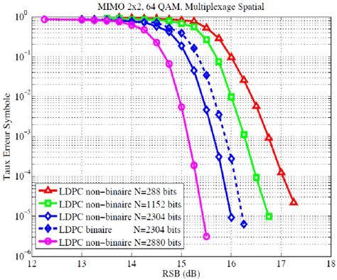 20 Performances Système Mimo Pour Un Code Ldpc Non Binaire Avec