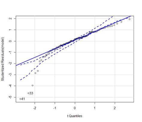 Qq Plot Representing The Residuals Of The Conversion Efficiency General