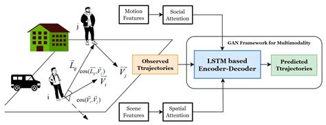 Algorithms Free Full Text Predicting Pedestrian Trajectories With Deep Adversarial Networks
