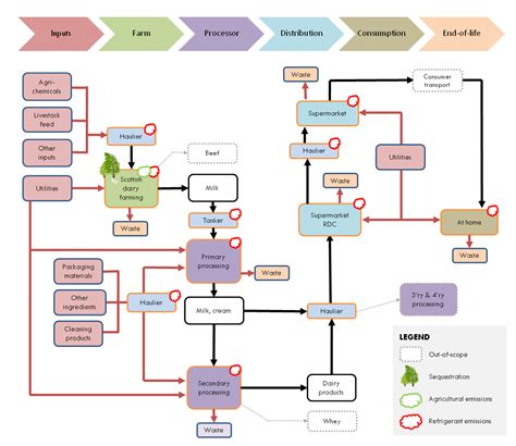 Supply Chain Process Map Template Supply Chain Process Map Template