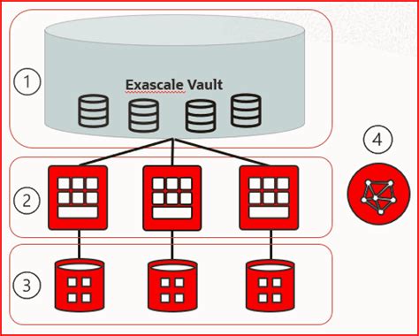 Oracle Exadata Database Service On Exascale Infrastructure Overview