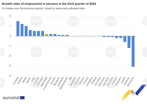 Евростат Заетостта през третото тримесечие расте в еврозоната и България