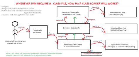 Sankar Karra On Linkedin How Java Class Loader Will Works