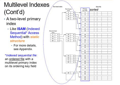 데이타베이스 Multilevel Indexes