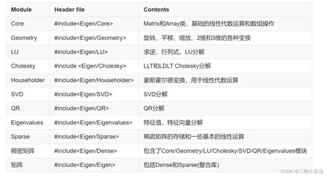 eigen库学习（一） csdn博客