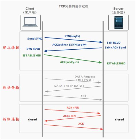 Tcp和udp的联系与区别 Auion 博客园