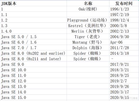 jdk各个版本发布时间 51cto博客 jdk8发布时间