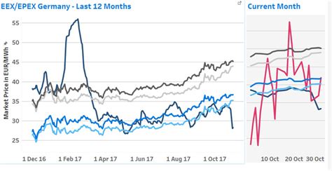 Align Vertical Axis Of Two Different Charts On A Dashboard