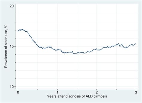 Statin Initiation With Alcohol Related Cirrhosis Clep
