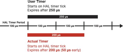 Application Timer Expiration Behavior