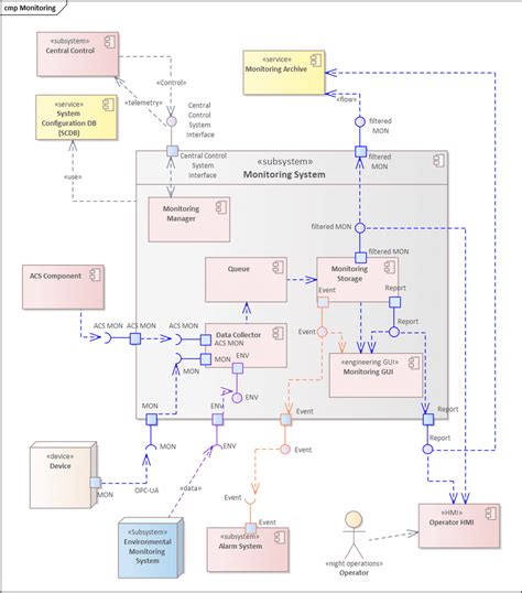 Monitoring System Architecture Download Scientific Diagram