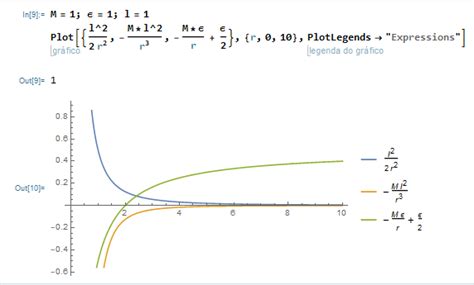 Plotting How To Plot Multiple Equations Solutions On Same Graph