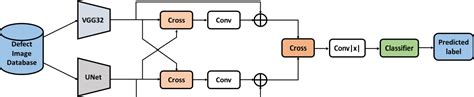 Figure 1 From High Performance Wafer Defect Classification Model Based On Feature Fusion And Rgb