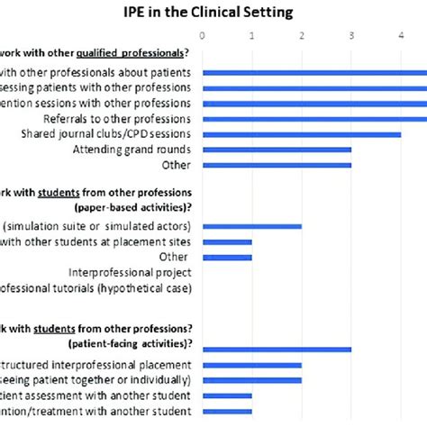 IPE In The Clinical Setting Download Scientific Diagram