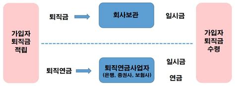 퇴직연금 종류별 Db Dc Irp 특징과 장단점 완벽비교